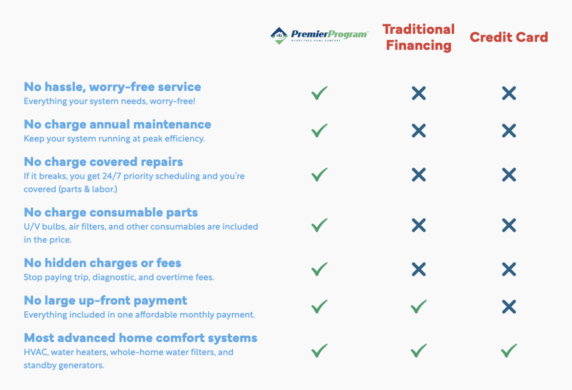 Worry-Free Program - Anderson Air